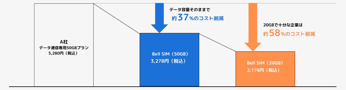 Bell SIM（データ通信専用SIM） | ベルパーク